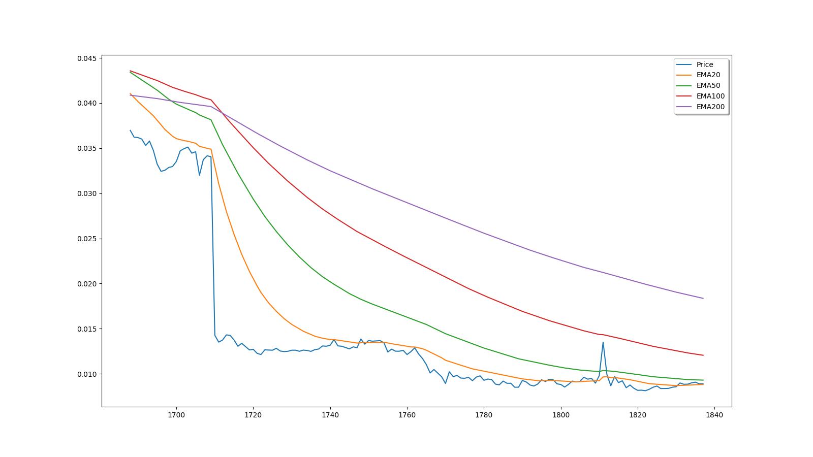 Tranche Finance Exponential Moving Averages