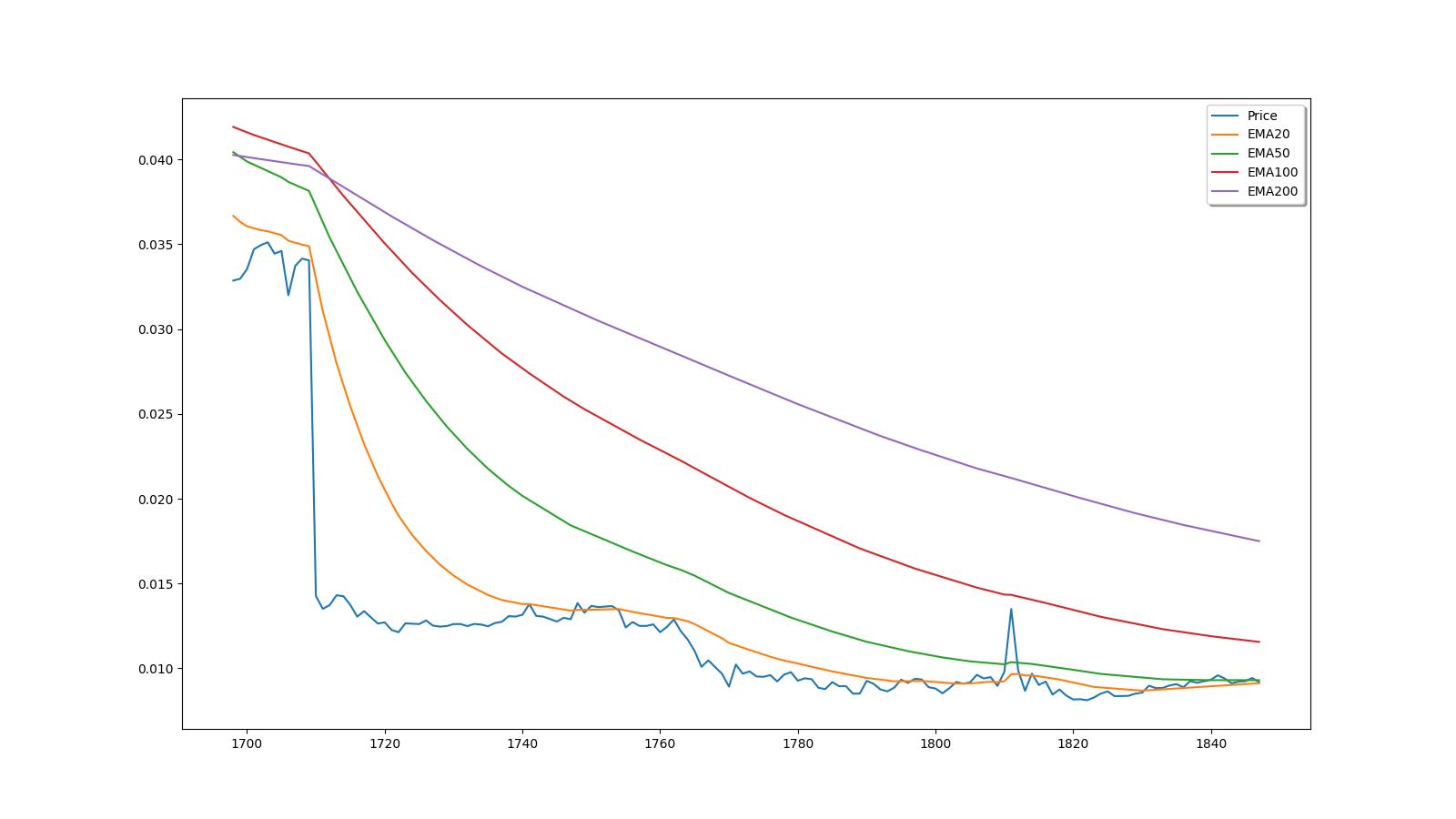Tranche Finance Exponential Moving Averages