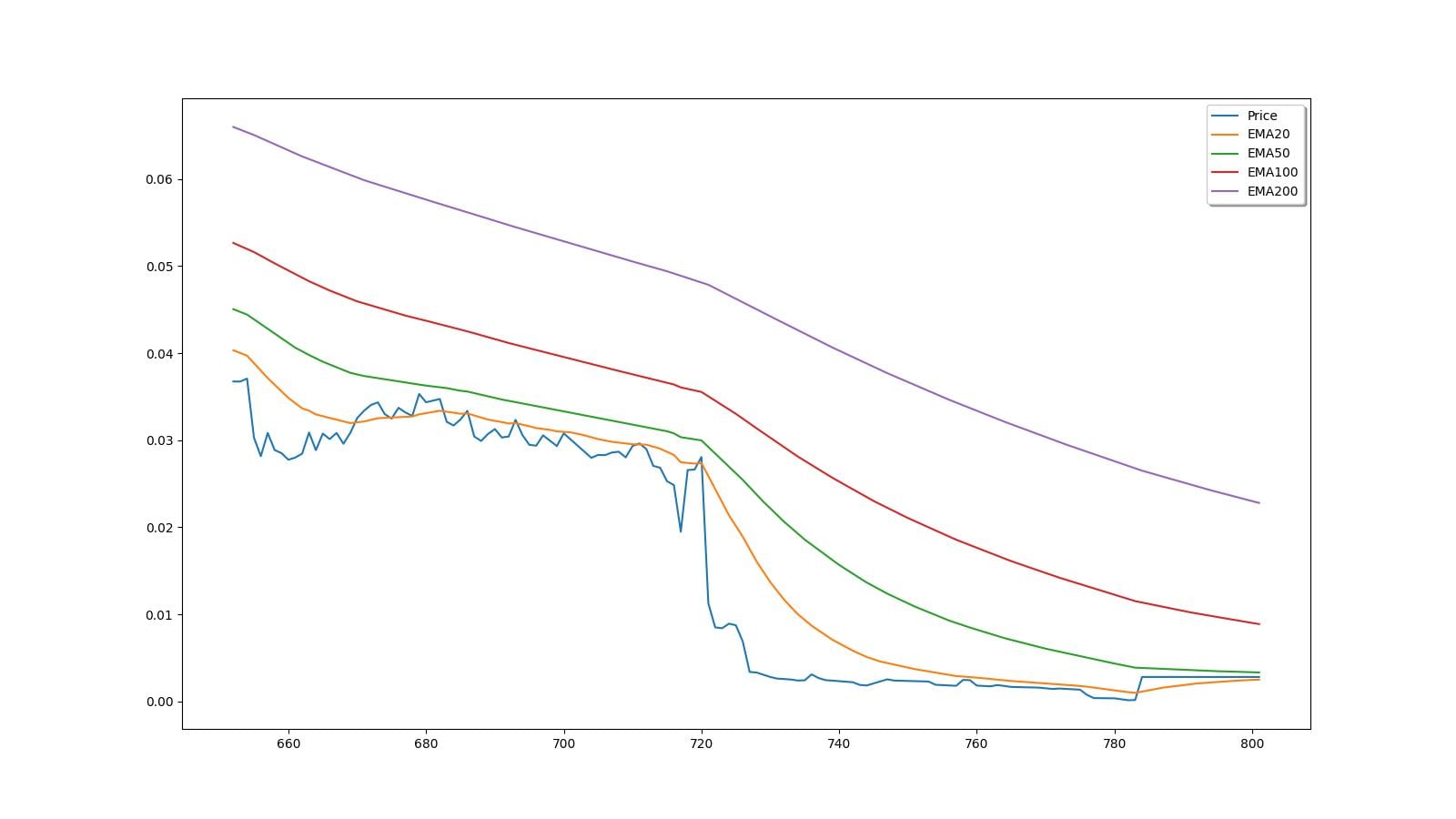 Tranchess Exponential Moving Averages