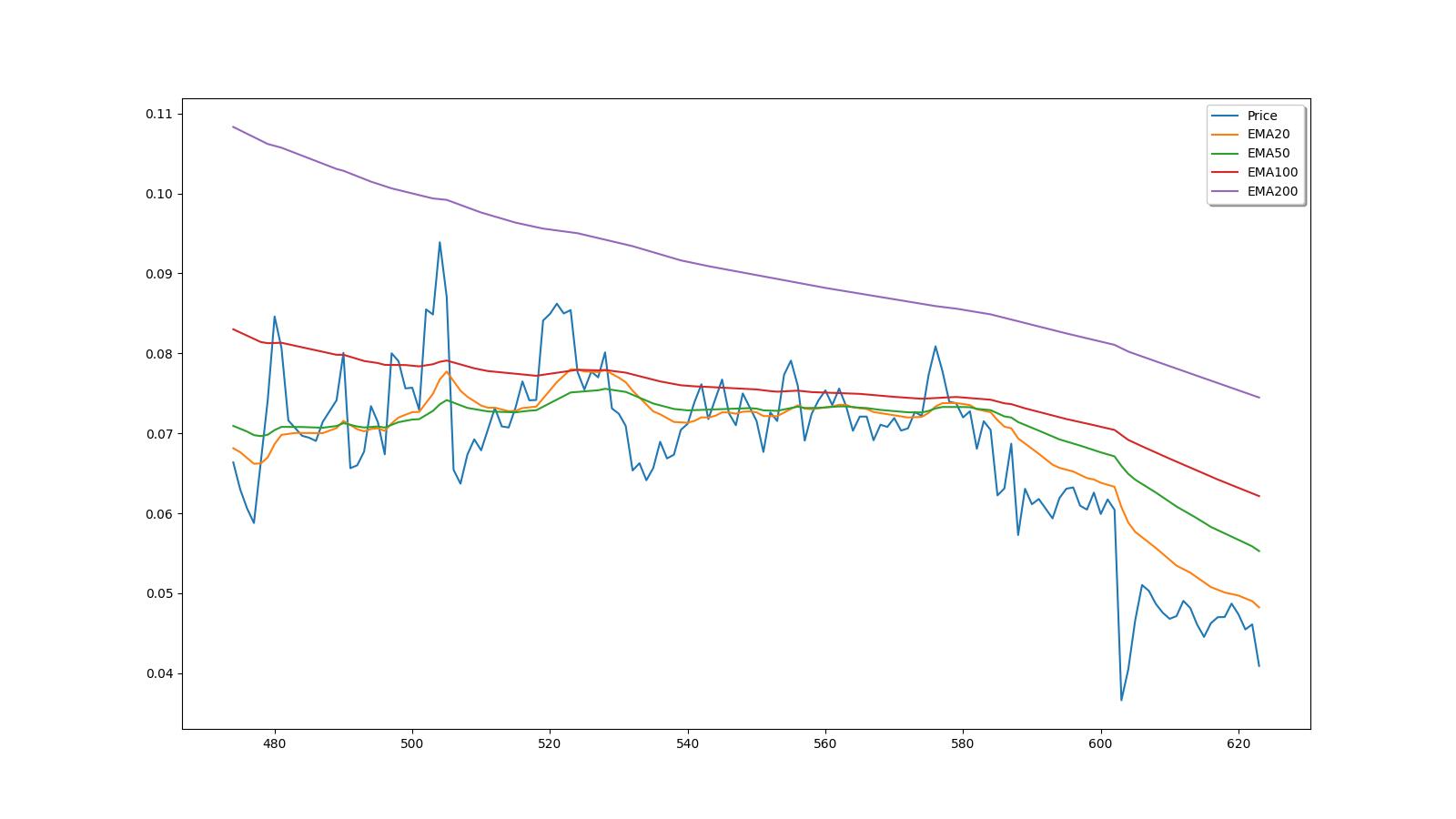 Tranchess Exponential Moving Averages