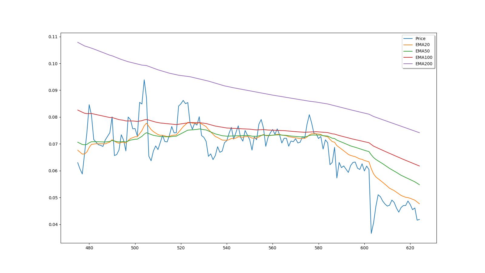 Tranchess Exponential Moving Averages