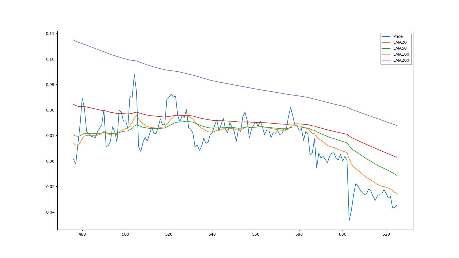 Tranchess Exponential Moving Averages