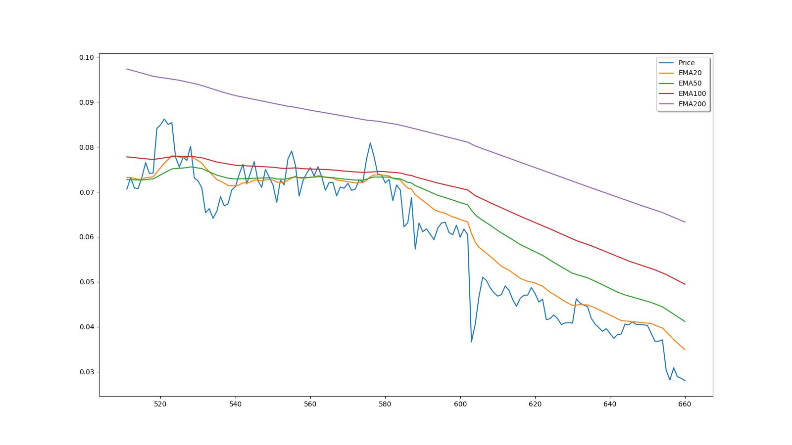 Tranchess Exponential Moving Averages