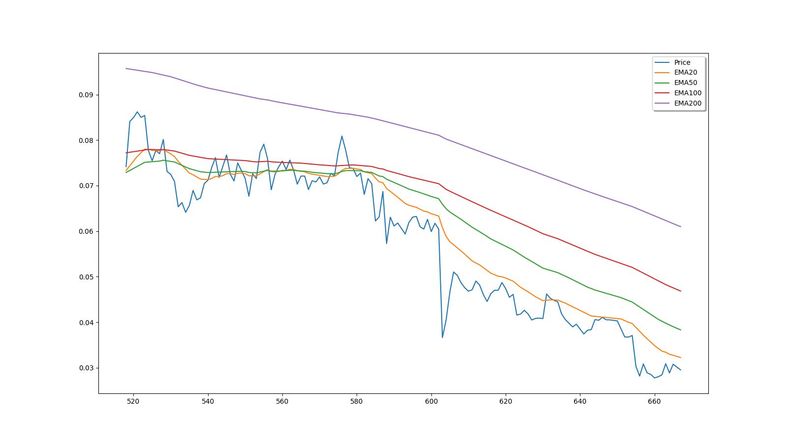 Tranchess Exponential Moving Averages