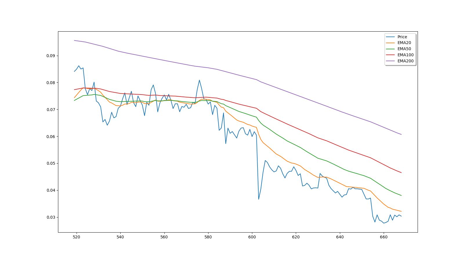 Tranchess Exponential Moving Averages