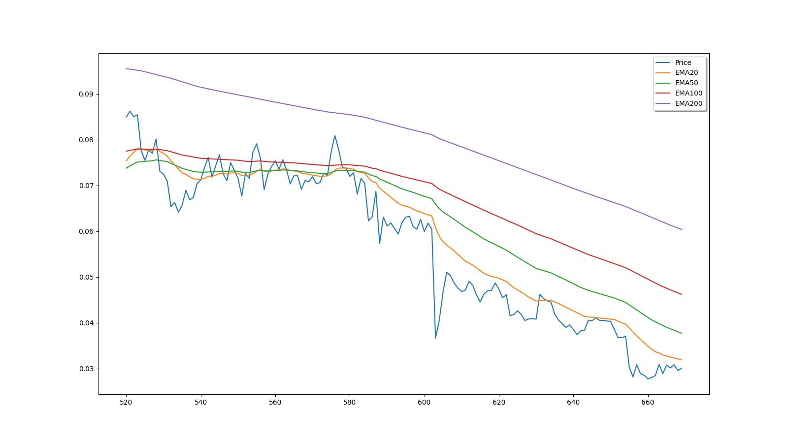 Tranchess Exponential Moving Averages