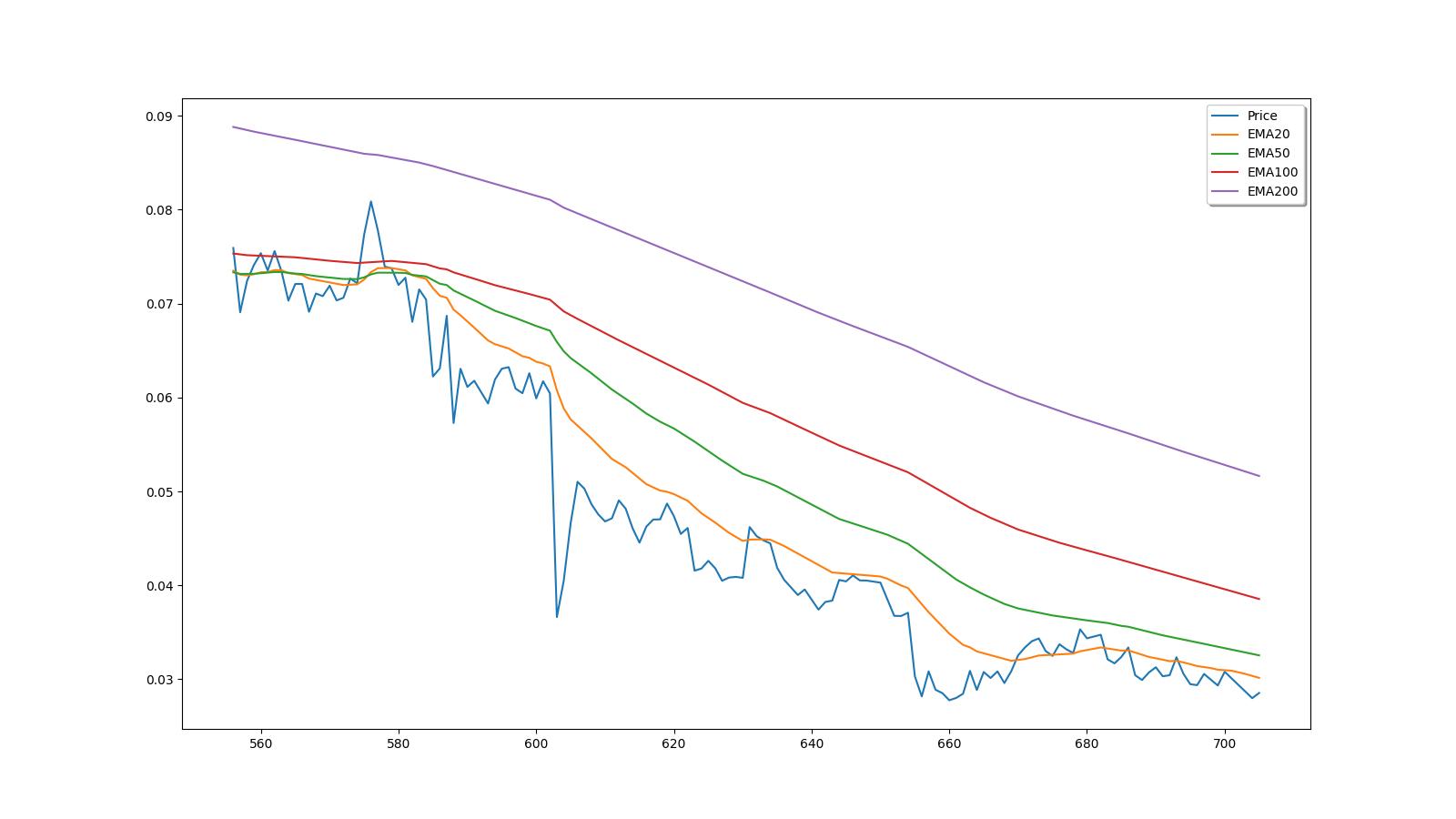 Tranchess Exponential Moving Averages
