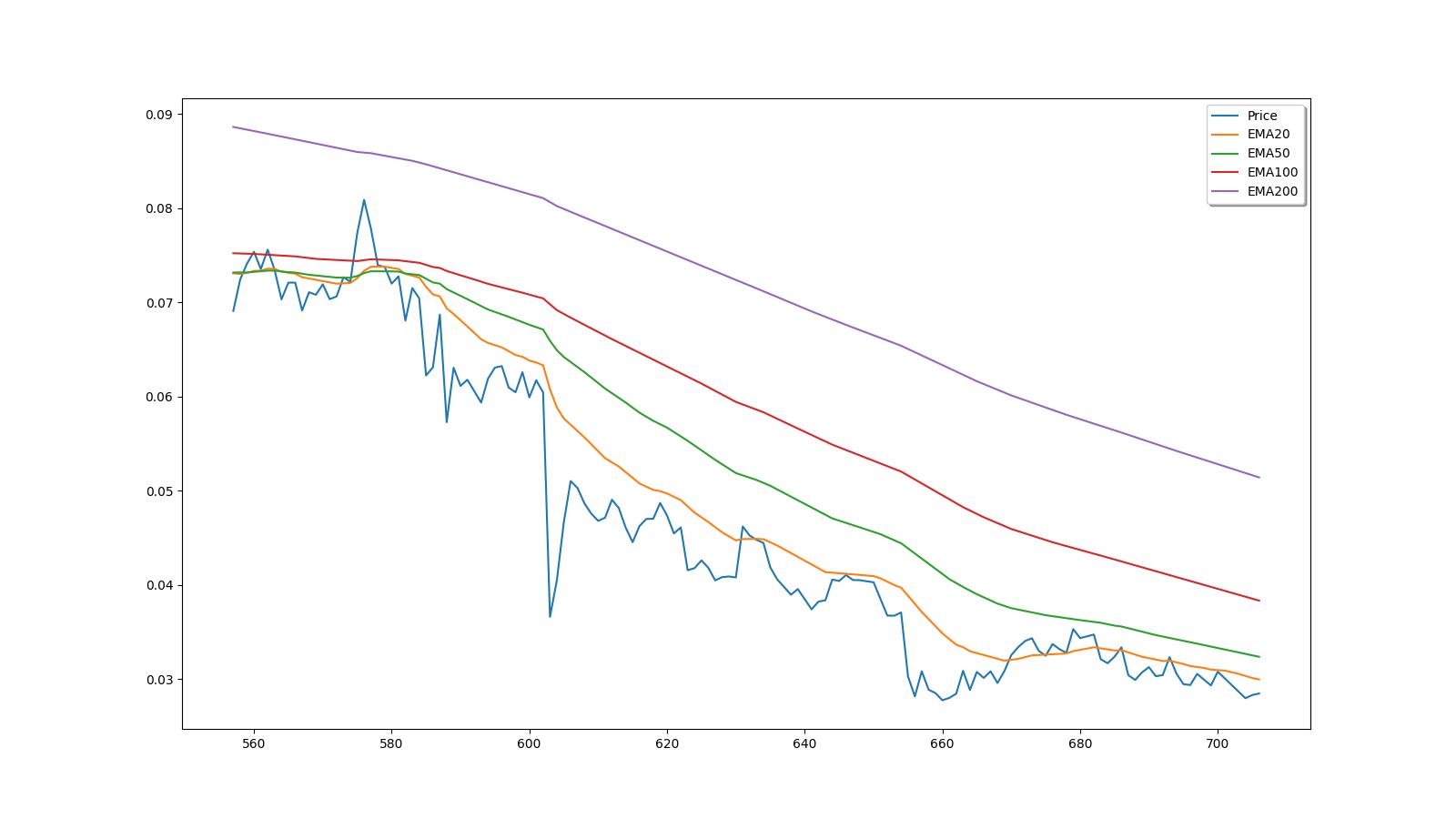 Tranchess Exponential Moving Averages