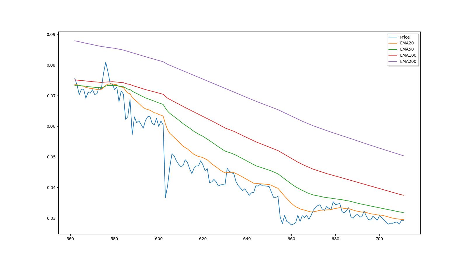 Tranchess Exponential Moving Averages