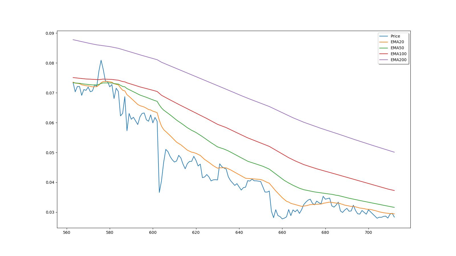 Tranchess Exponential Moving Averages