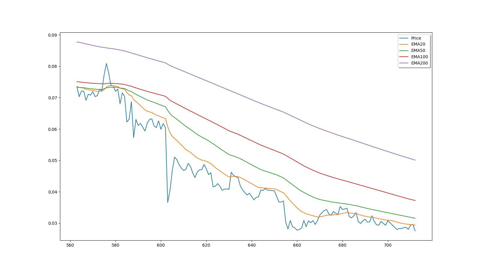 Tranchess Exponential Moving Averages