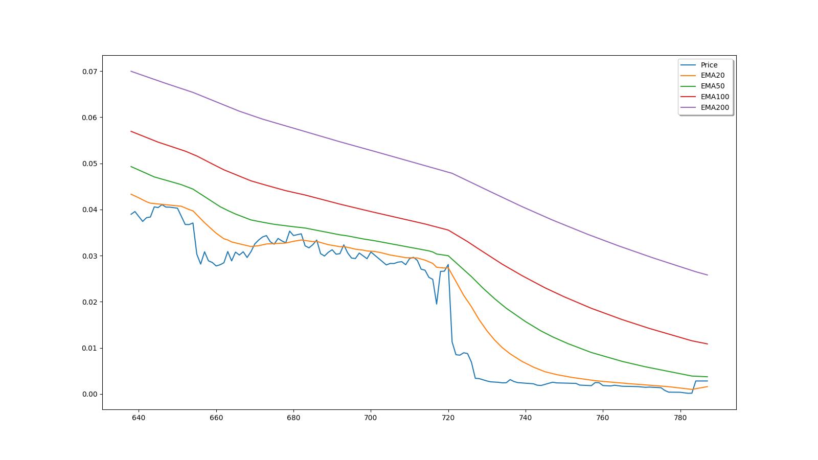 Tranchess Exponential Moving Averages