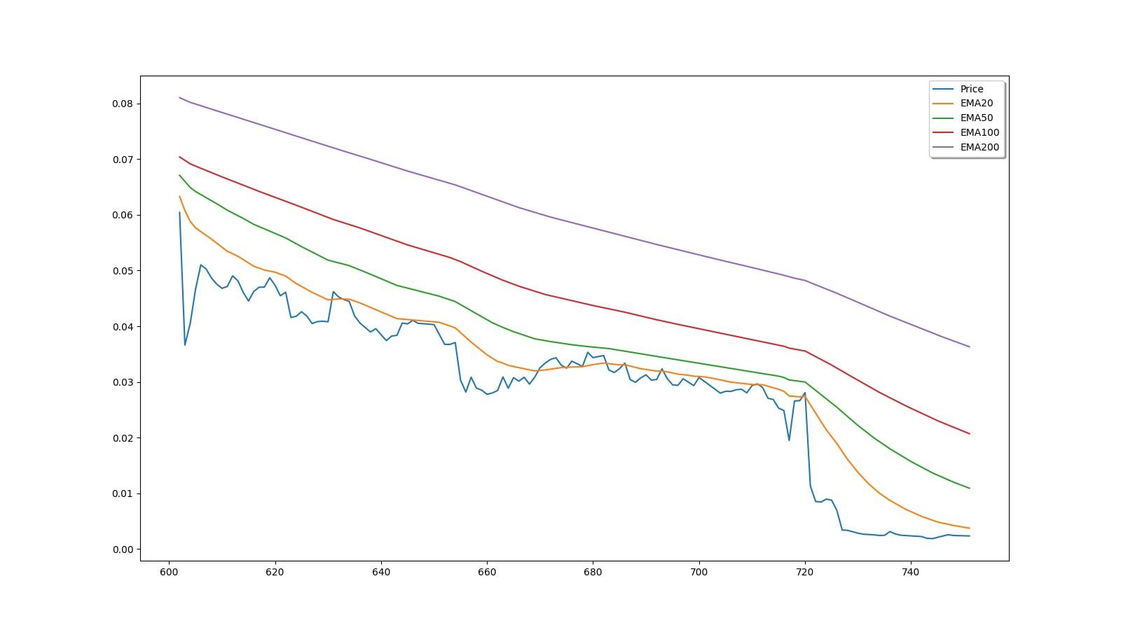Tranchess Exponential Moving Averages