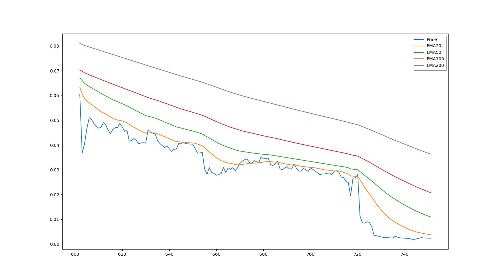Tranchess Exponential Moving Averages