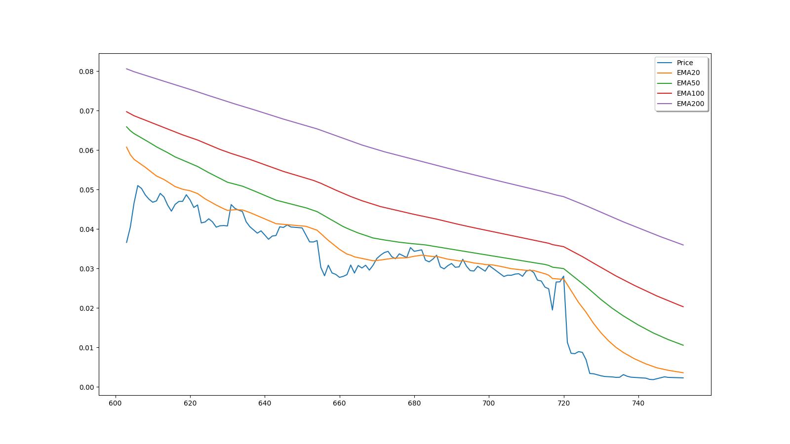 Tranchess Exponential Moving Averages