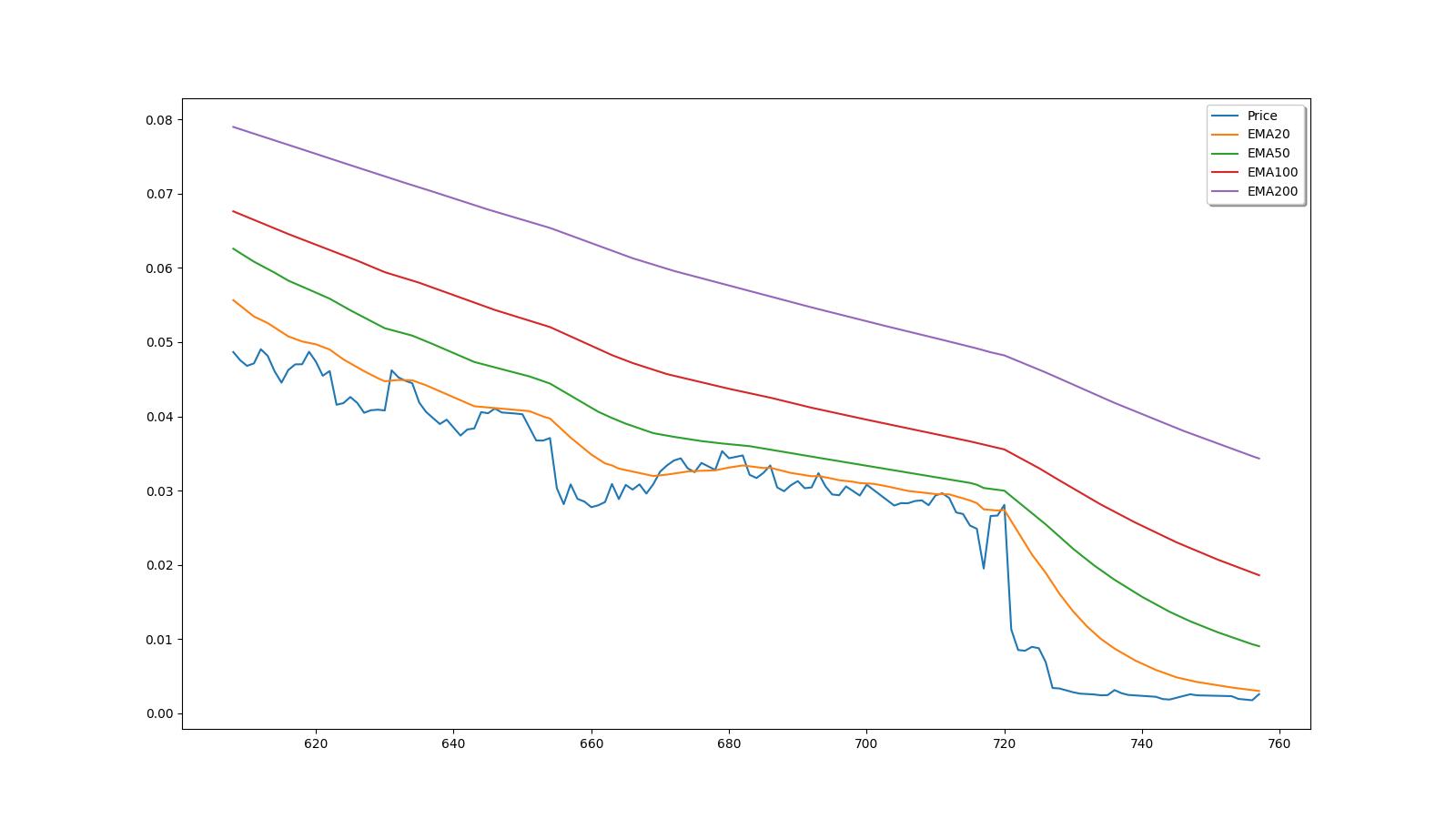 Tranchess Exponential Moving Averages