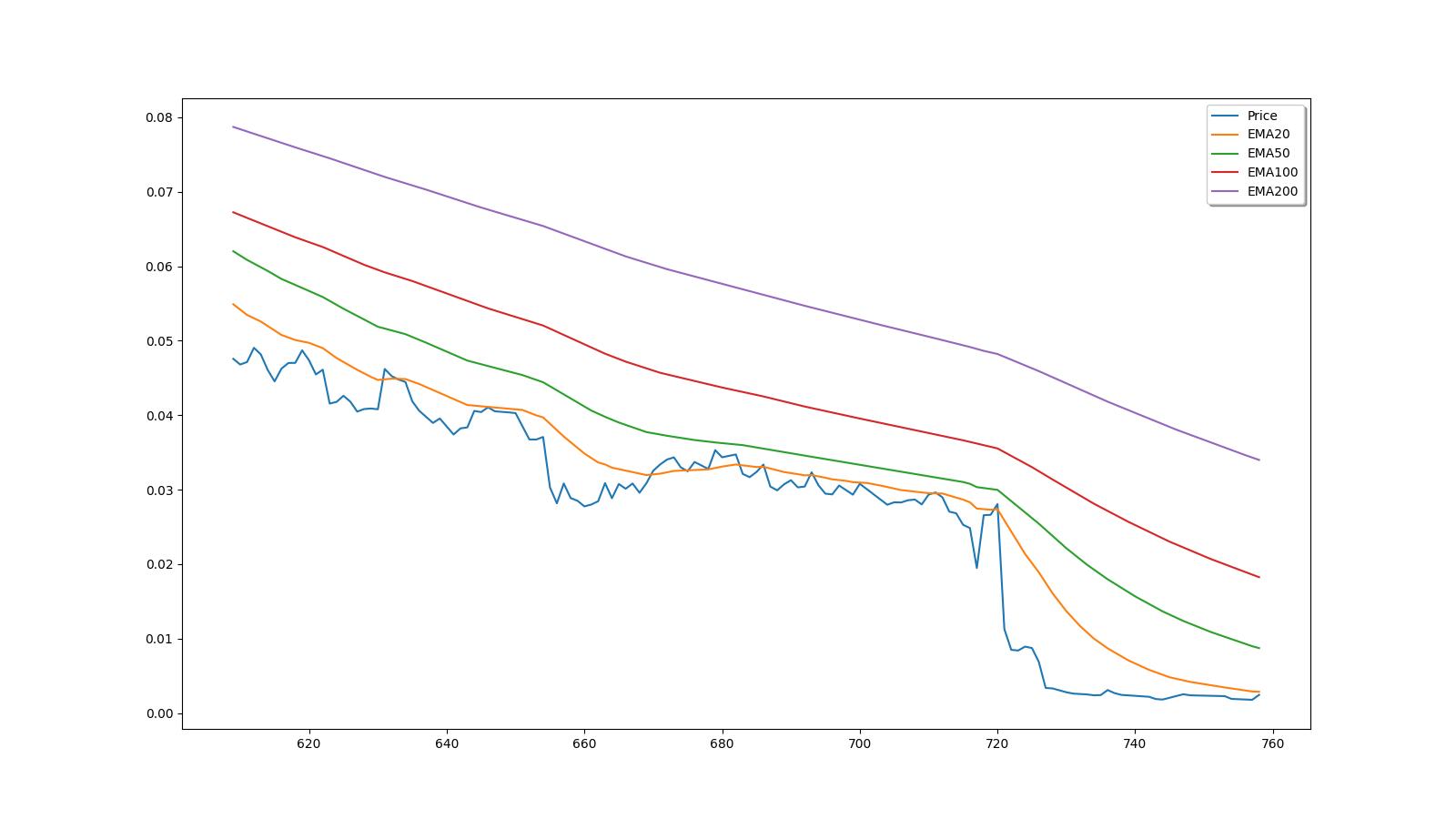 Tranchess Exponential Moving Averages