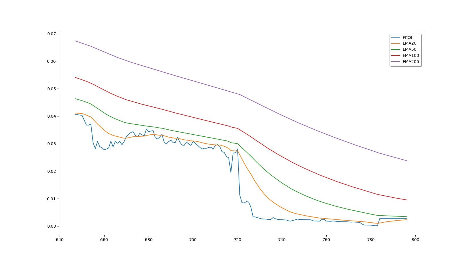 Tranchess Exponential Moving Averages