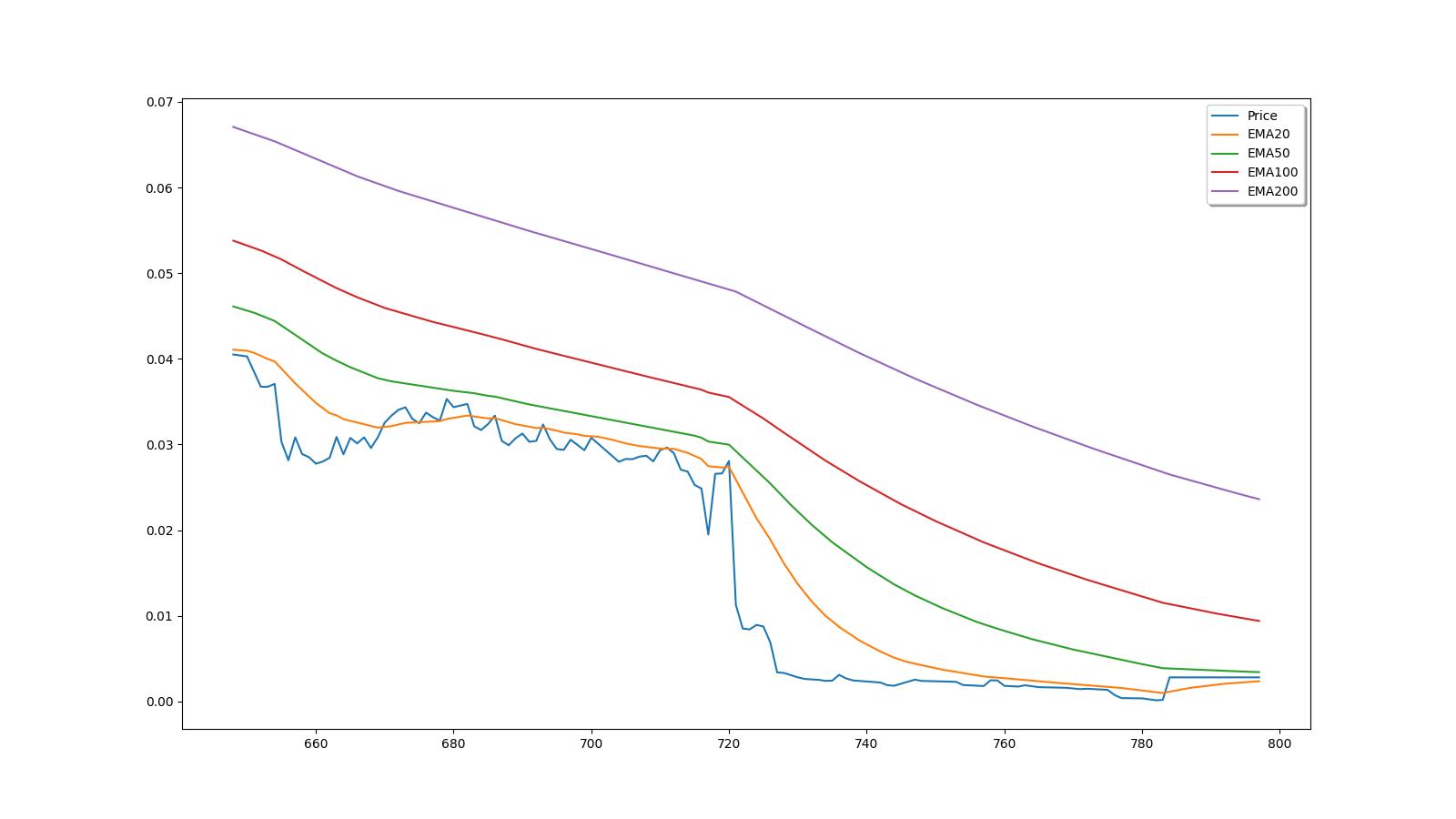Tranchess Exponential Moving Averages