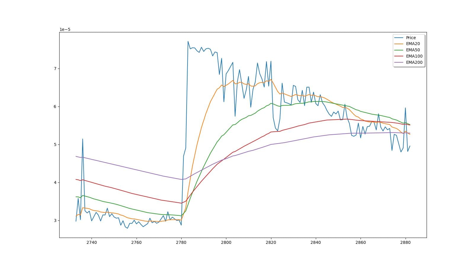 Transcodium Exponential Moving Averages