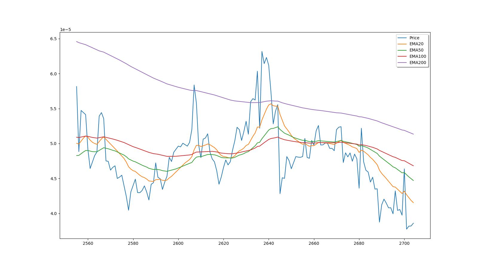 Transcodium Exponential Moving Averages