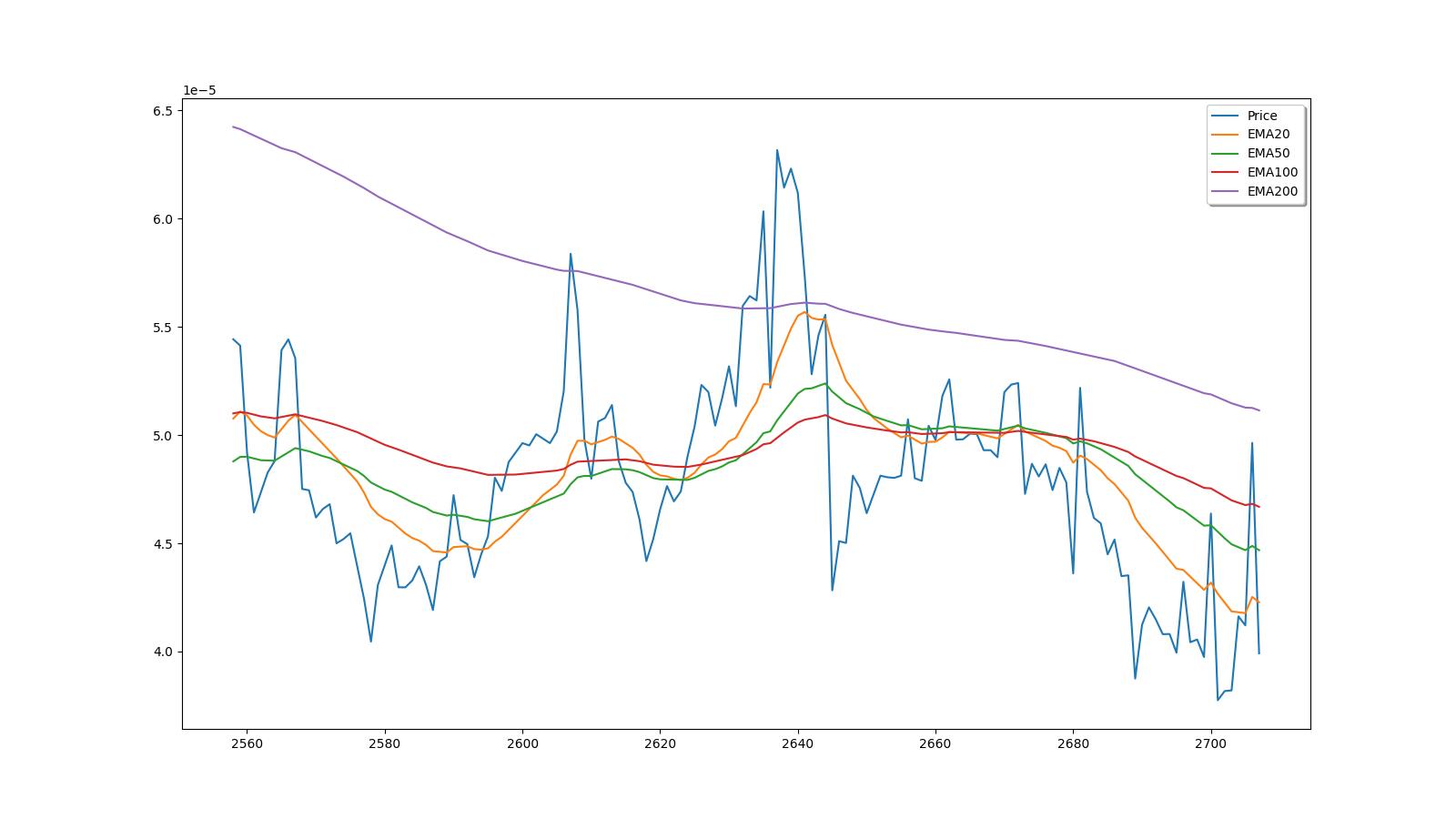 Transcodium Exponential Moving Averages