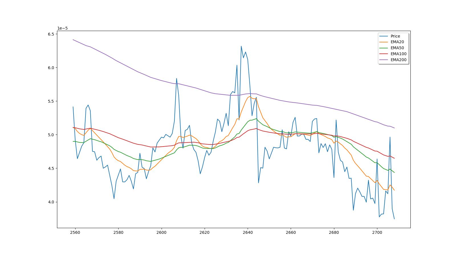 Transcodium Exponential Moving Averages