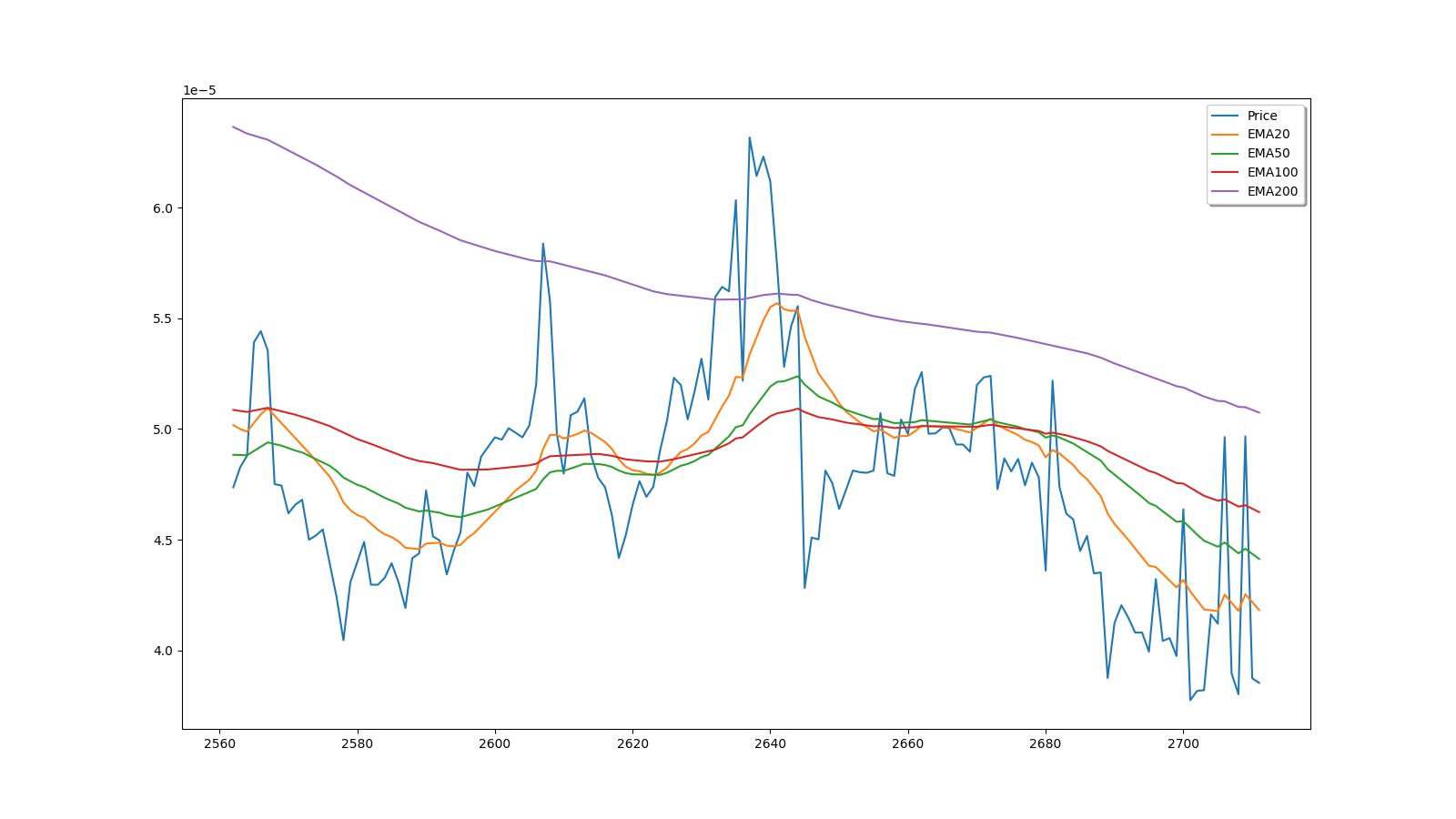 Transcodium Exponential Moving Averages