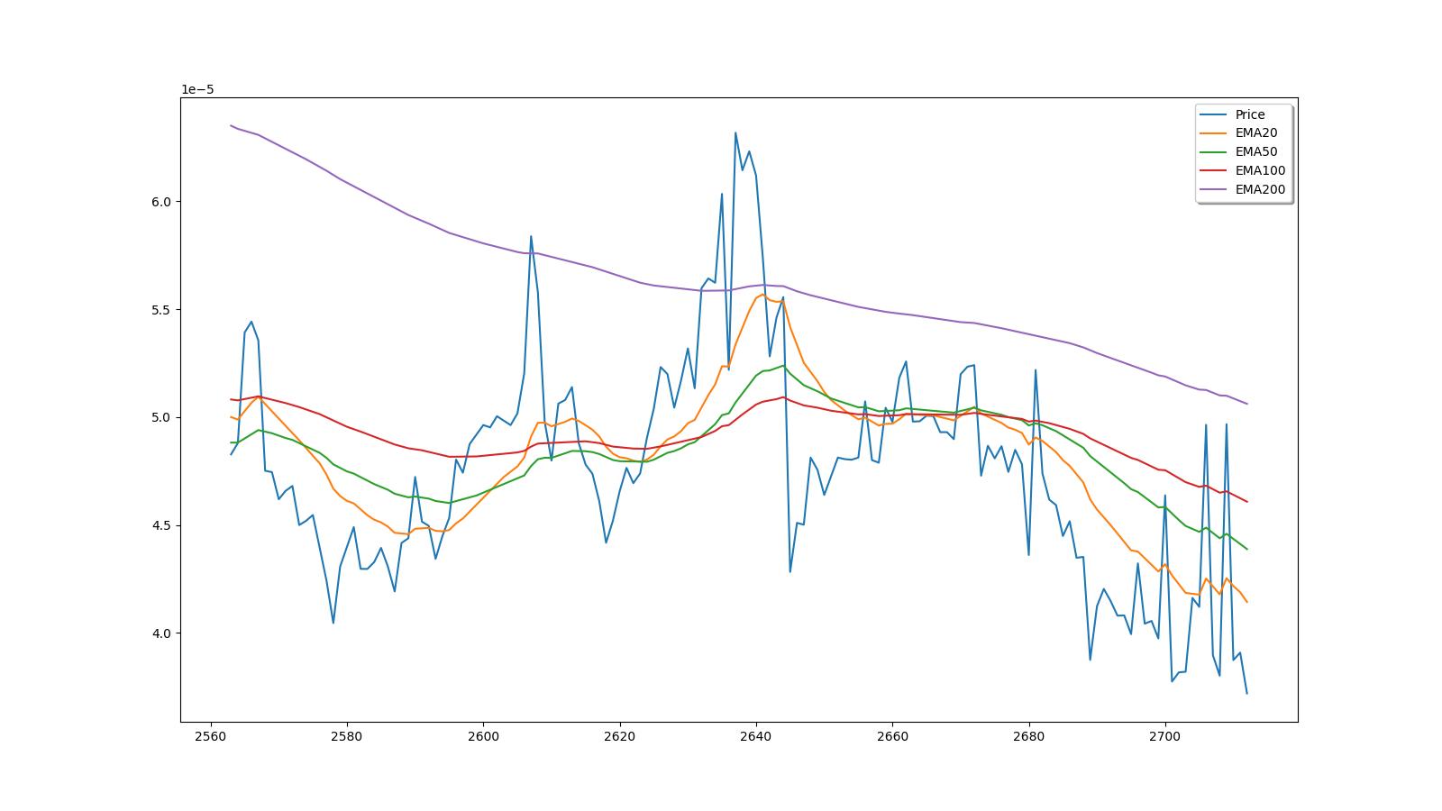 Transcodium Exponential Moving Averages