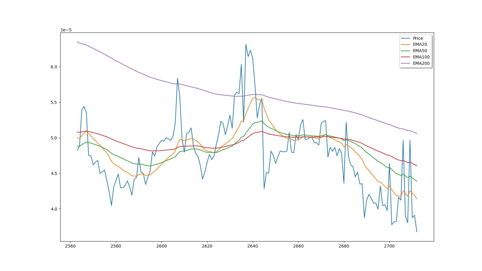 Transcodium Exponential Moving Averages