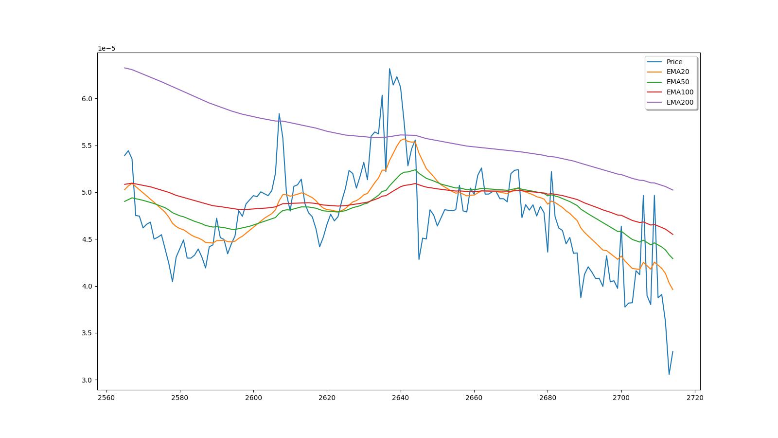 Transcodium Exponential Moving Averages