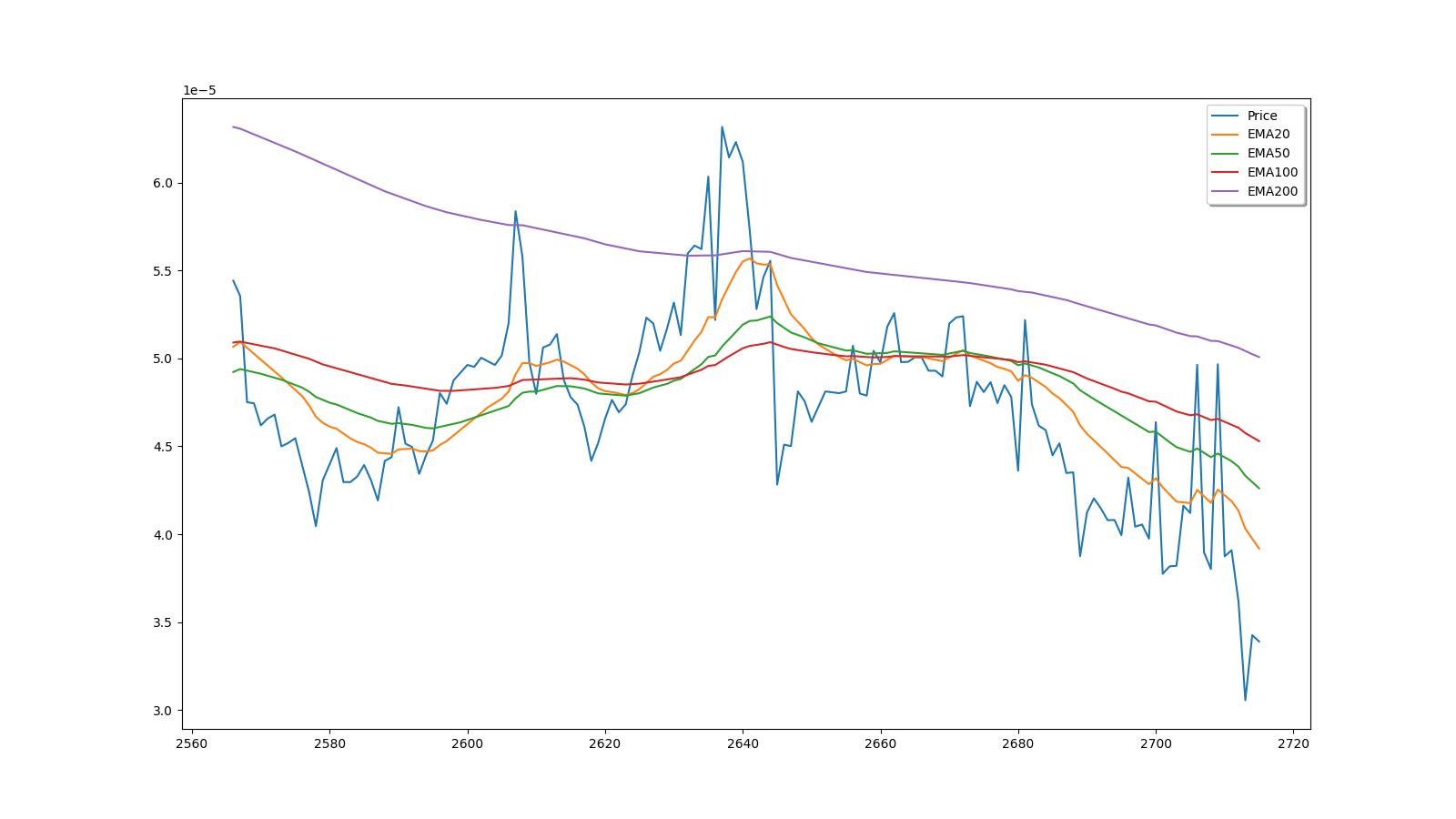 Transcodium Exponential Moving Averages