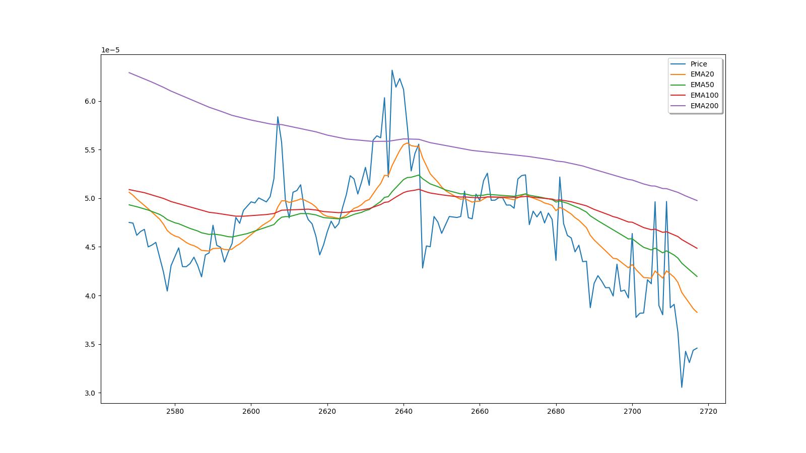 Transcodium Exponential Moving Averages