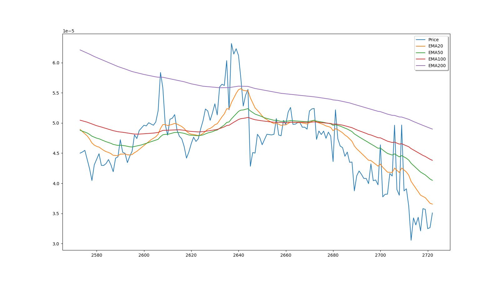 Transcodium Exponential Moving Averages