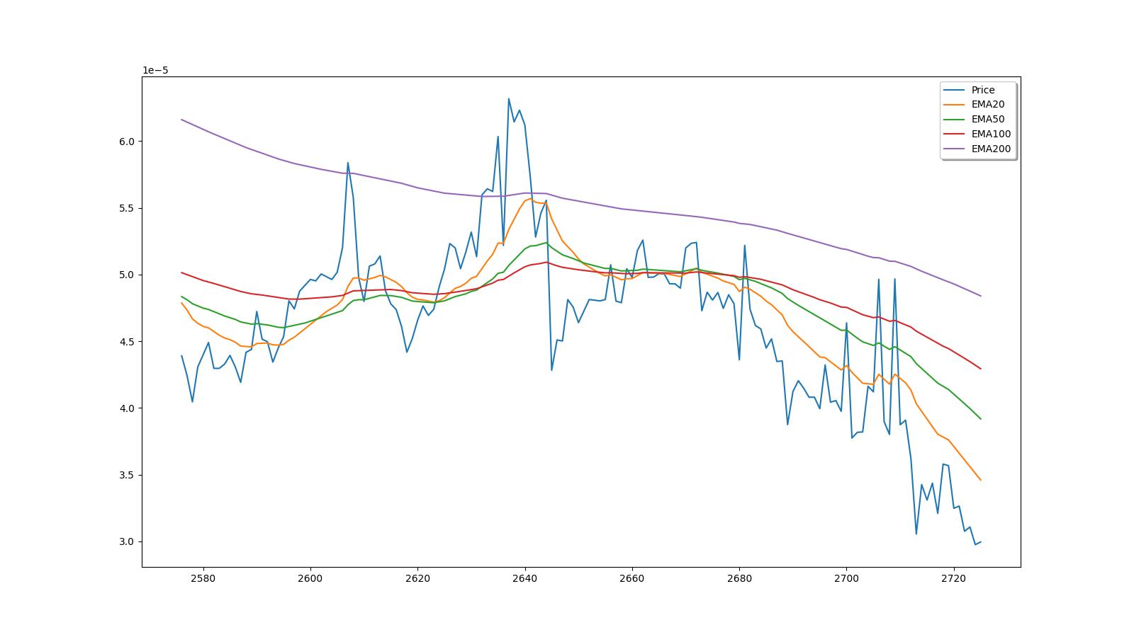 Transcodium Exponential Moving Averages