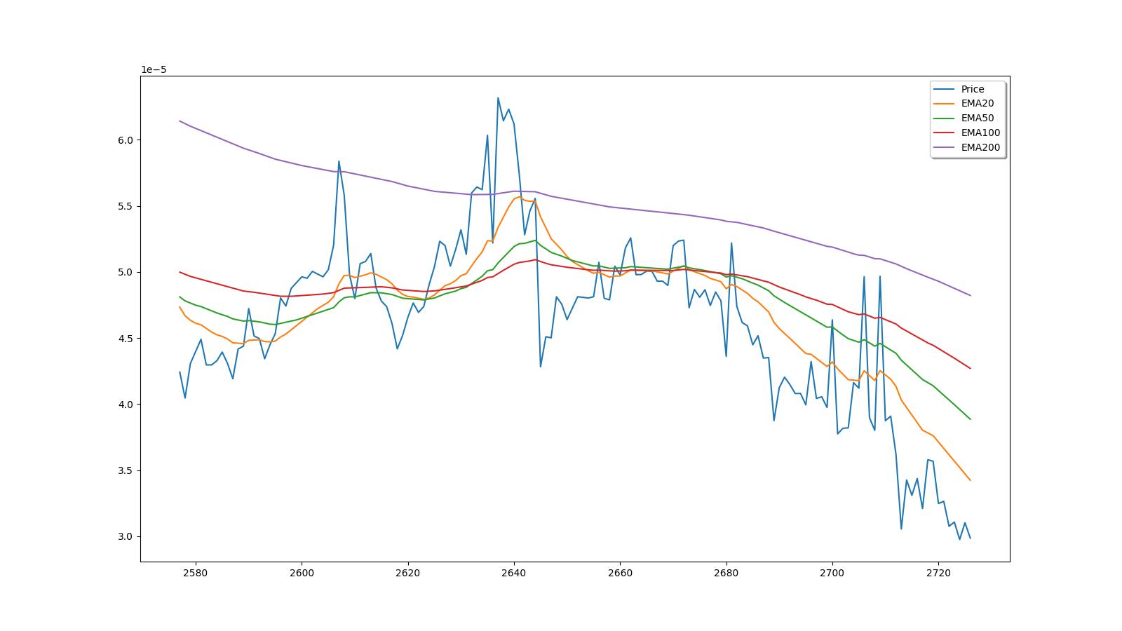 Transcodium Exponential Moving Averages