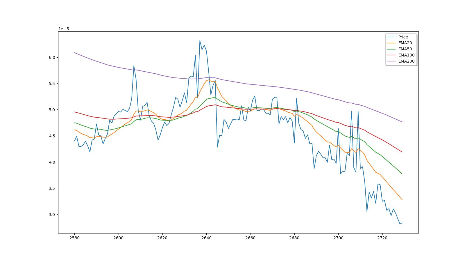 Transcodium Exponential Moving Averages