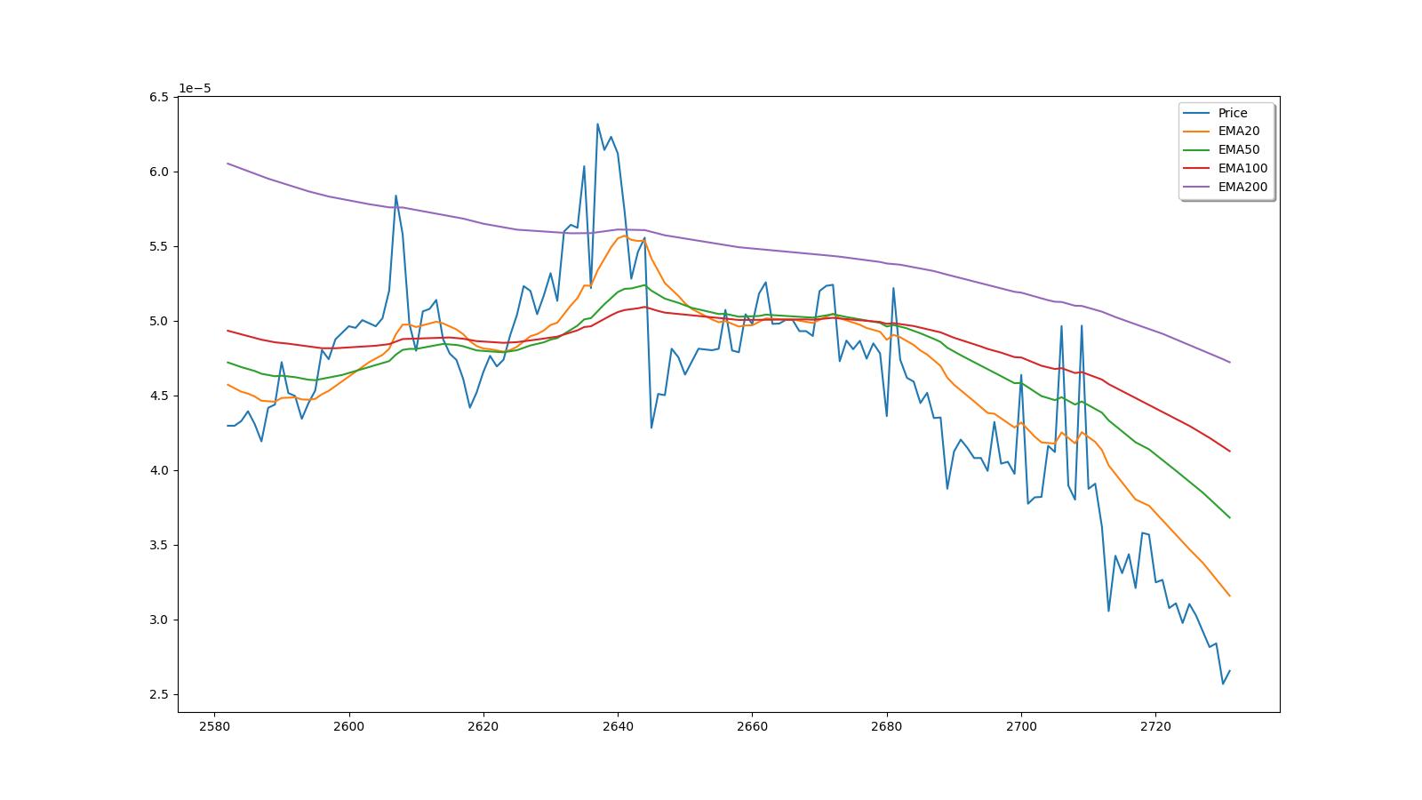 Transcodium Exponential Moving Averages