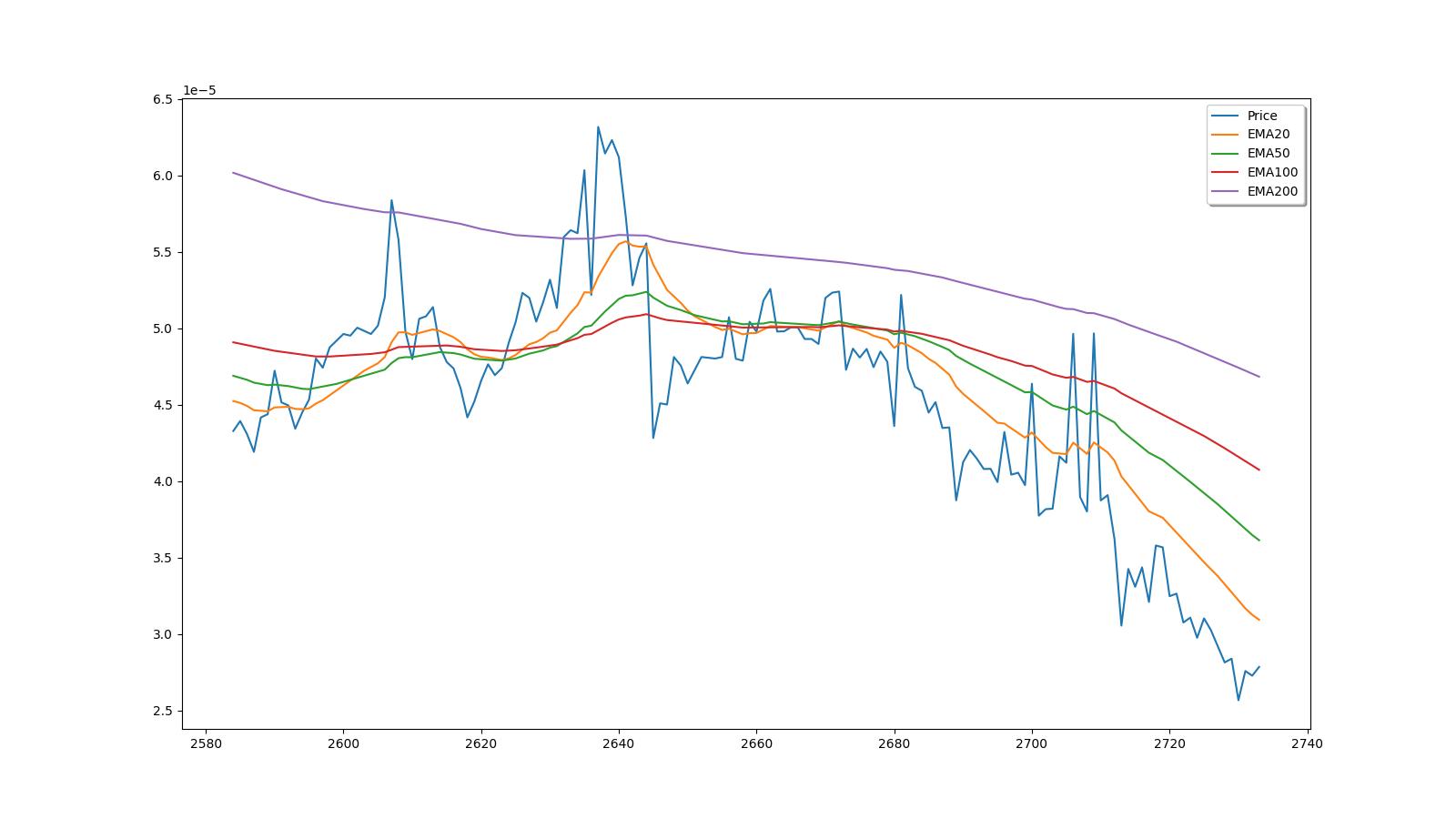 Transcodium Exponential Moving Averages