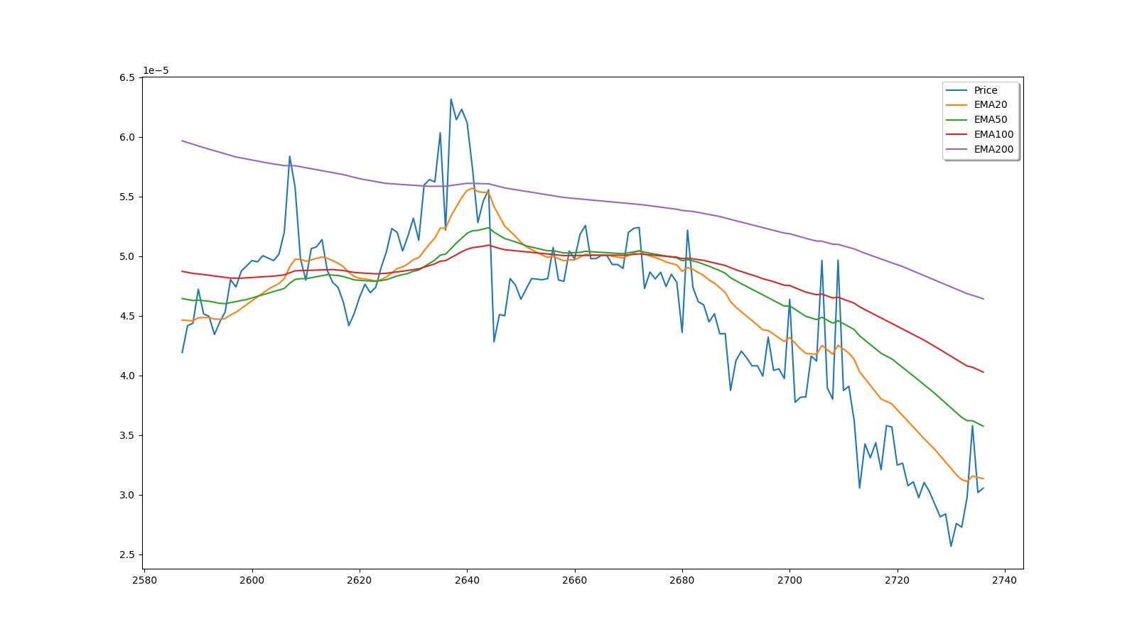 Transcodium Exponential Moving Averages