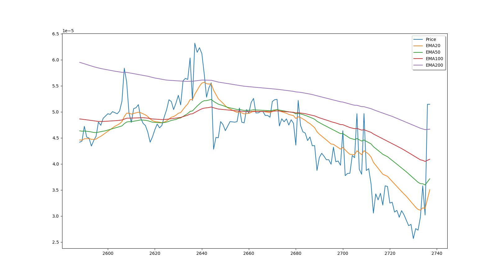 Transcodium Exponential Moving Averages