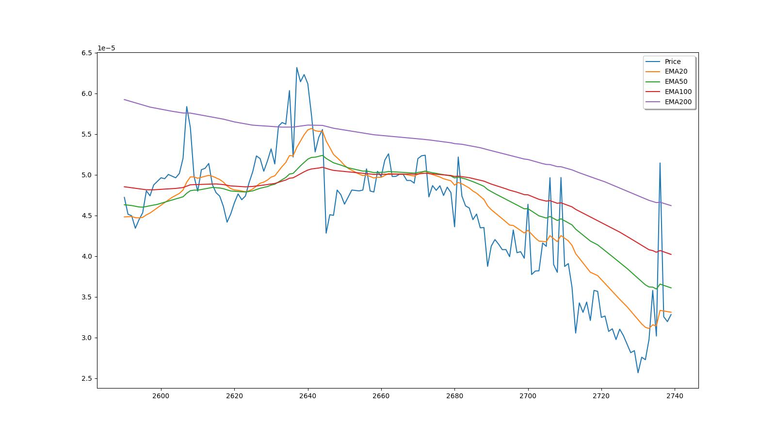 Transcodium Exponential Moving Averages