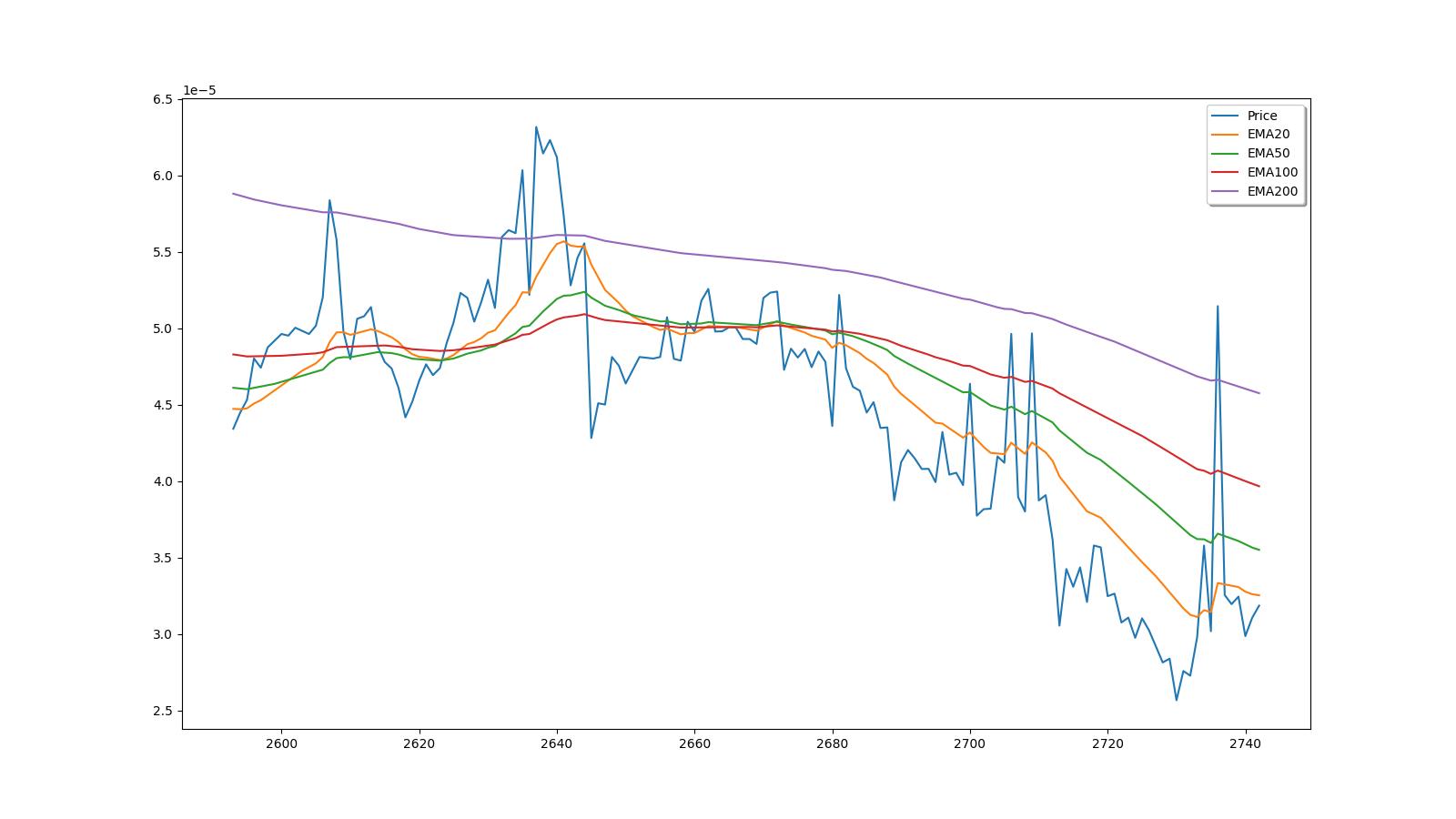 Transcodium Exponential Moving Averages
