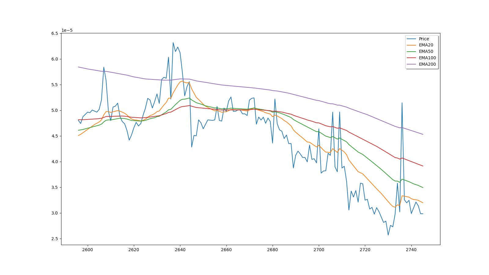 Transcodium Exponential Moving Averages