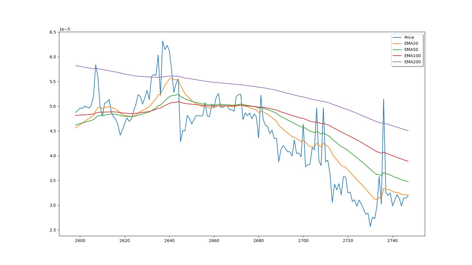 Transcodium Exponential Moving Averages