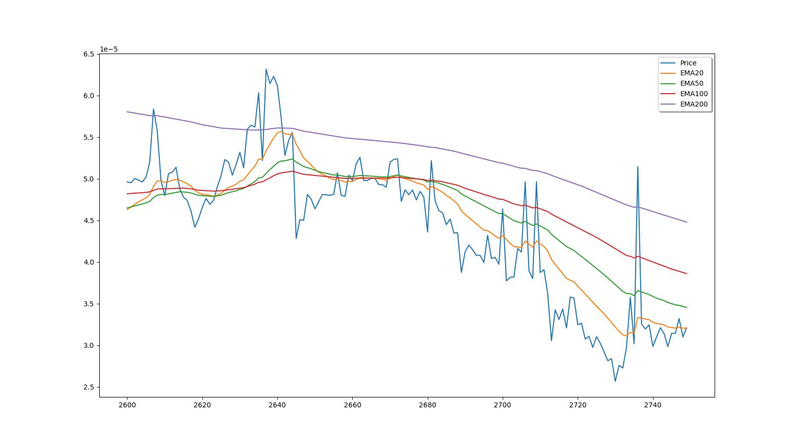 Transcodium Exponential Moving Averages