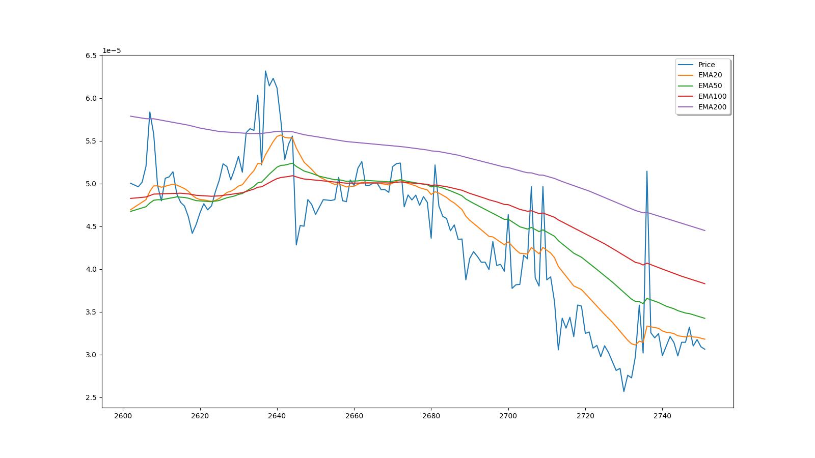 Transcodium Exponential Moving Averages