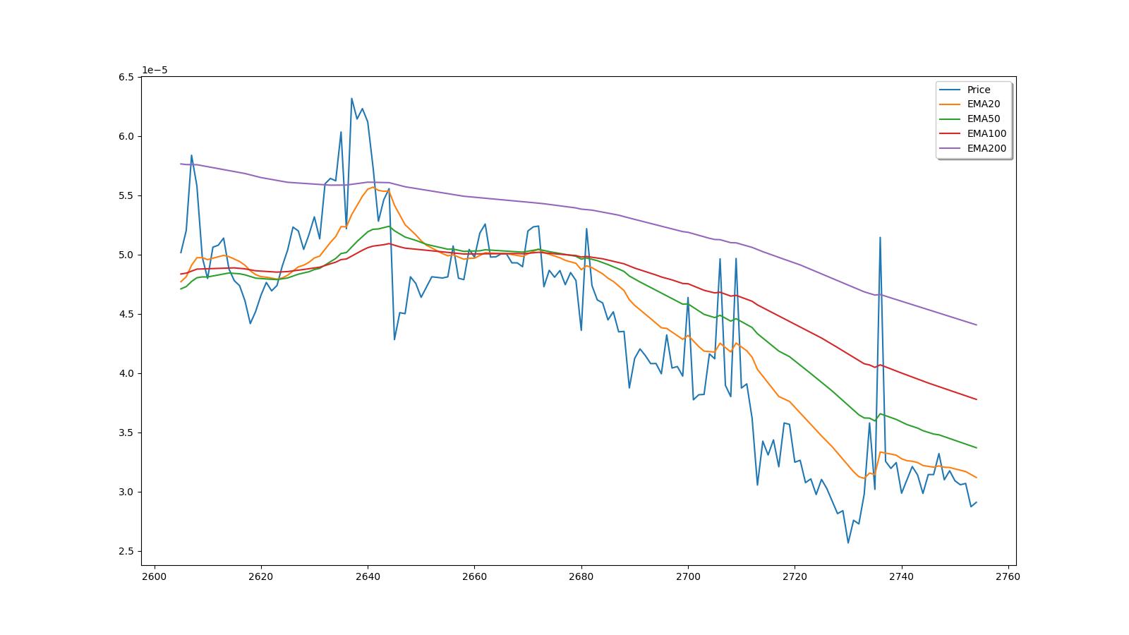 Transcodium Exponential Moving Averages
