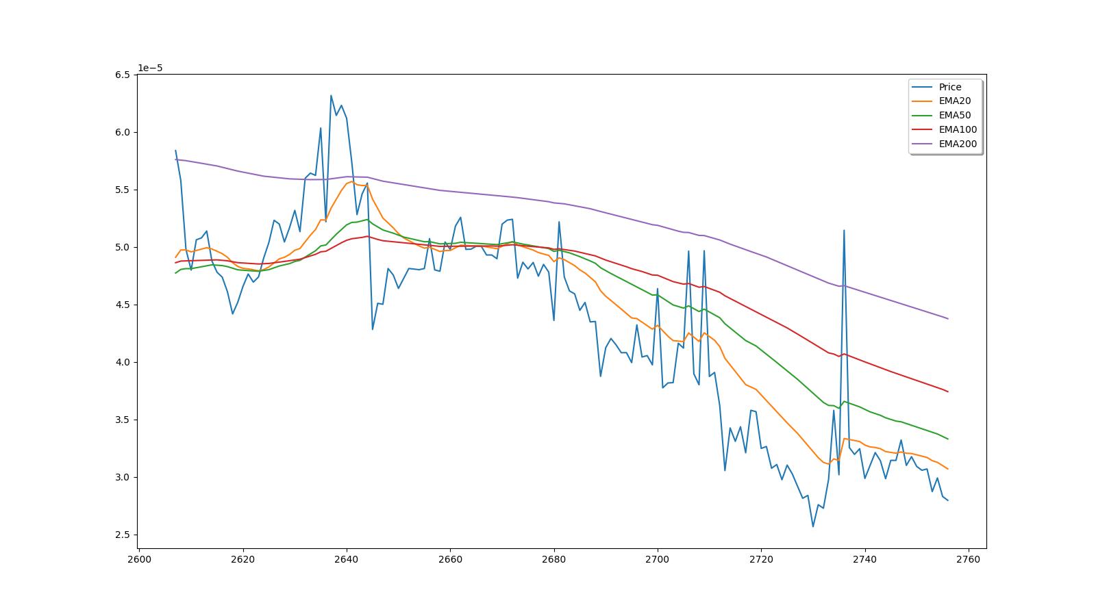 Transcodium Exponential Moving Averages