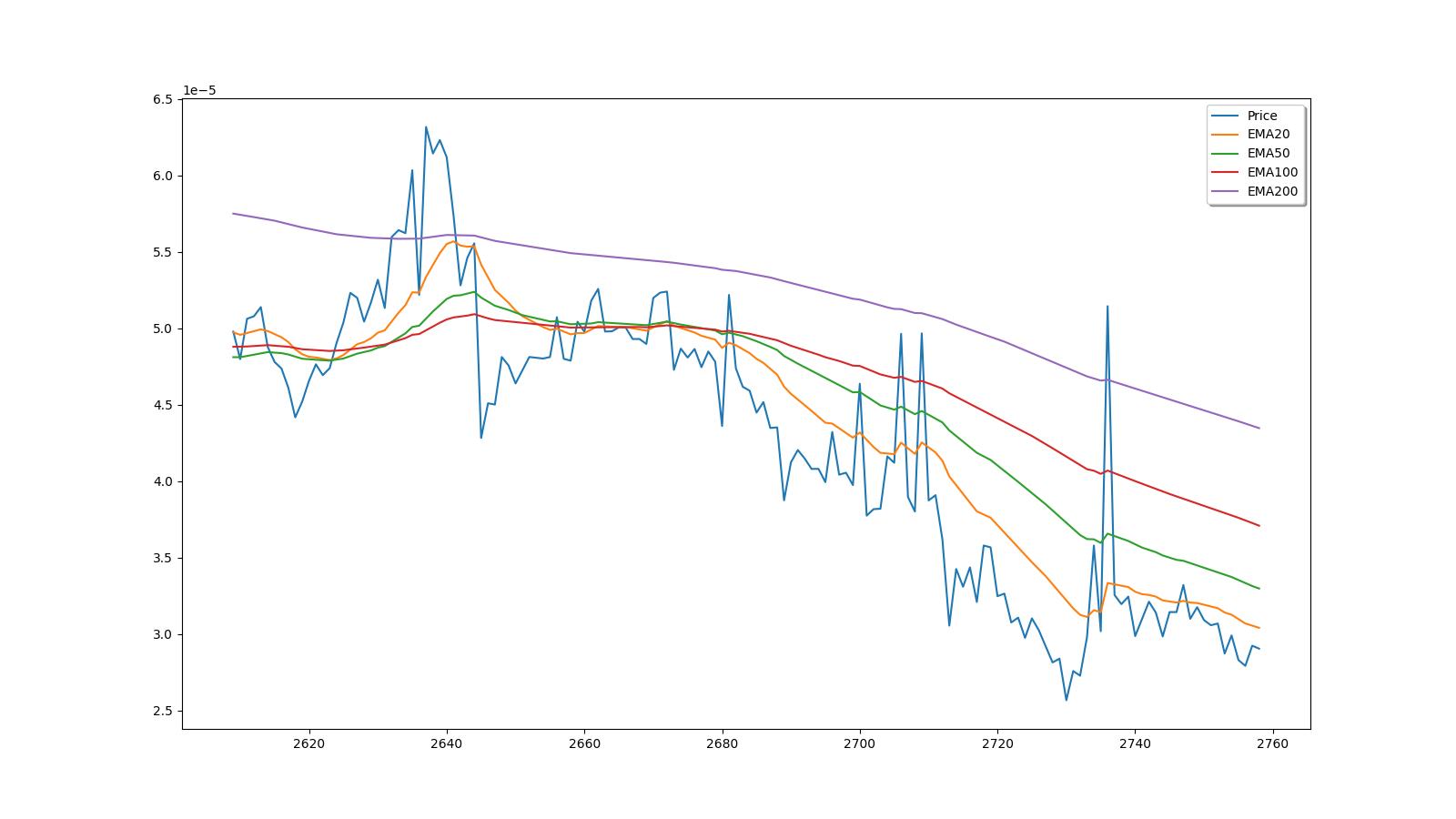 Transcodium Exponential Moving Averages